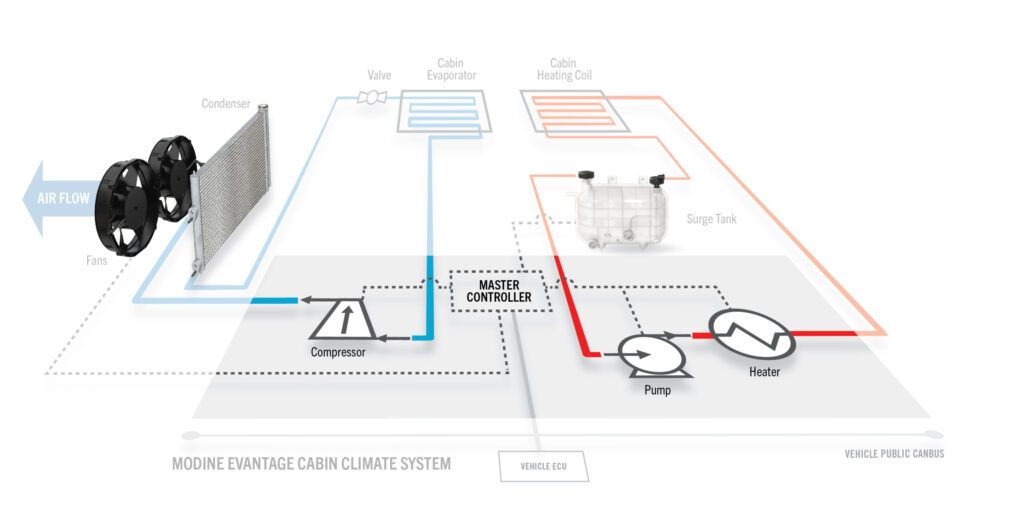 Modine launches the EVantage Cabin Climate System | Industrial Vehicle ...