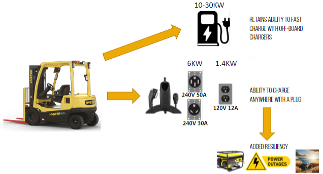 Hyster introduces new onboard charging solution | Industrial Vehicle ...